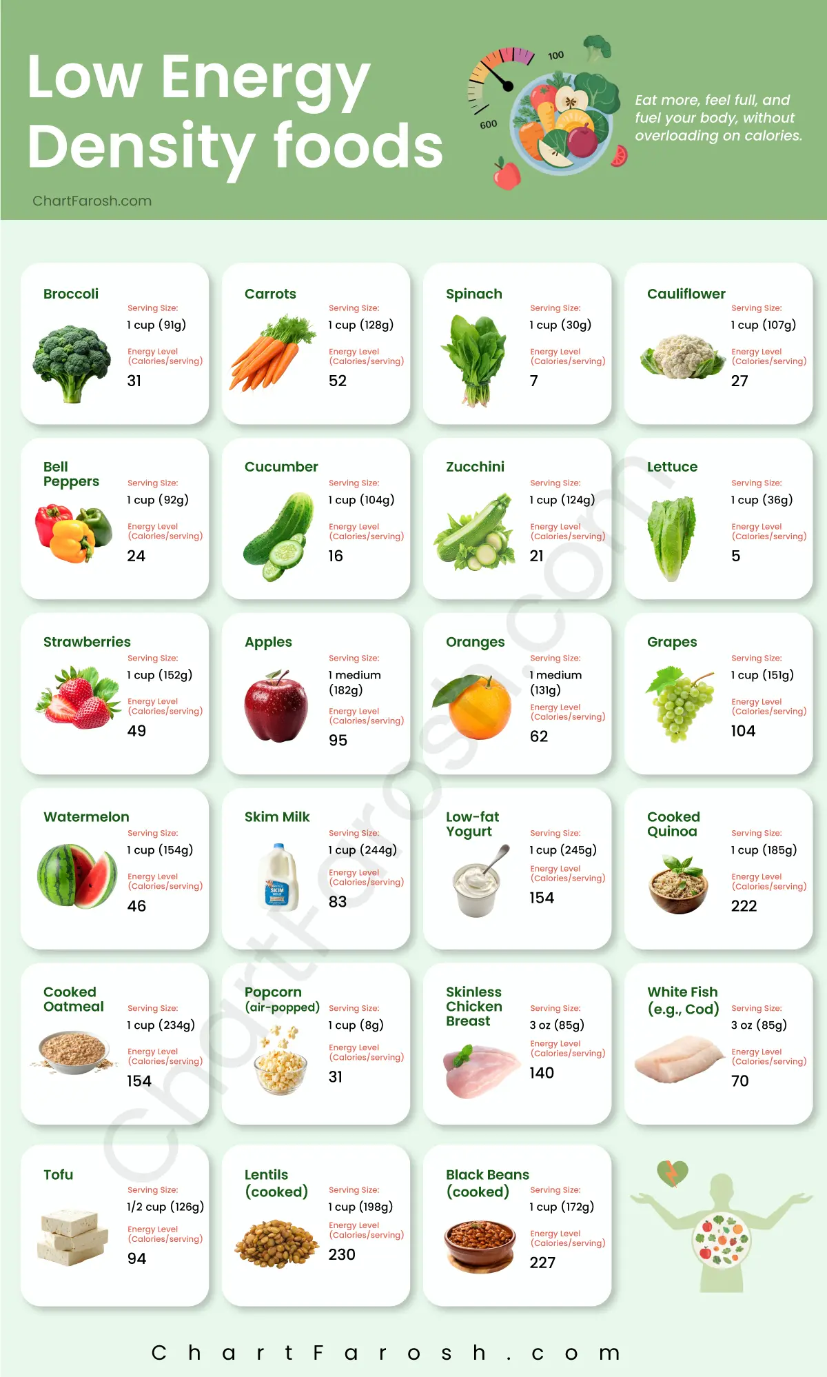 Low Energy Density Foods Chart - Printable List for Feeling Full ...